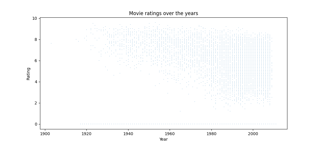 Plotting With Seaborn And Maplotlib Python Tutorials